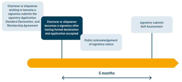 Becoming a Signatory - Sea Cargo Charter